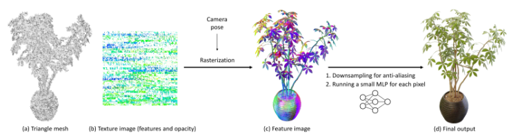 谷歌华人研究员发布MobileNeRF，渲染3D模型速度提升10倍-数艺网