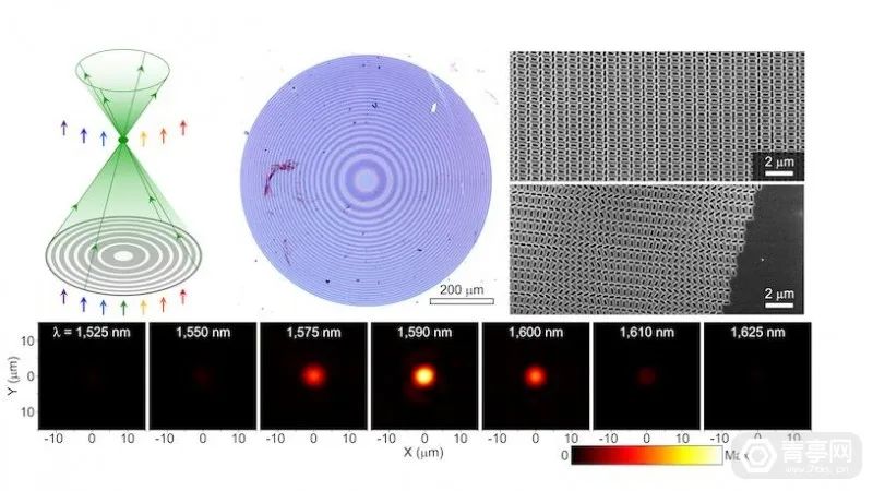 只聚焦特定波长光线，新型多色超透镜为AR眼镜带来可能-数艺网